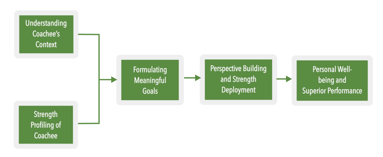 Strengths-Based Coaching And Counselling – HARS